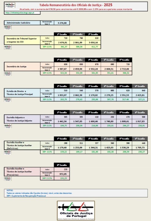 Nova Tabela Remuneratória OJ 2025 - Oficial de Justiça
